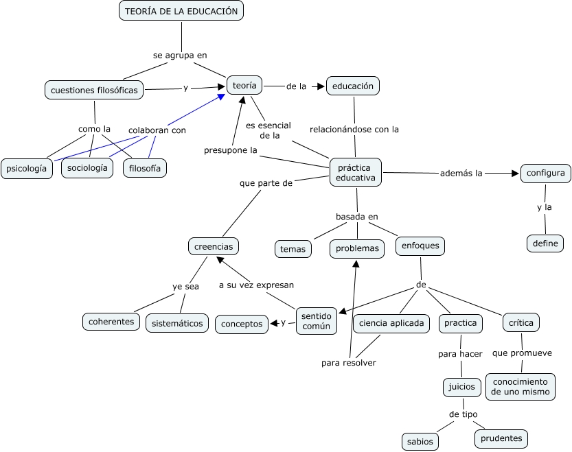 TEORÍA DE LA EDUCACIÓN (Lectura 7) - ¿Cúal es la teoria de la educación segun W. Carr?